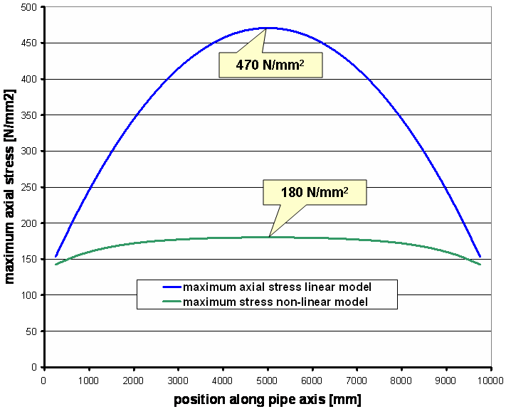Geometric Non-Linear Elastic Method