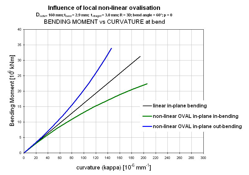 Local Non-Linear Ovalisation
